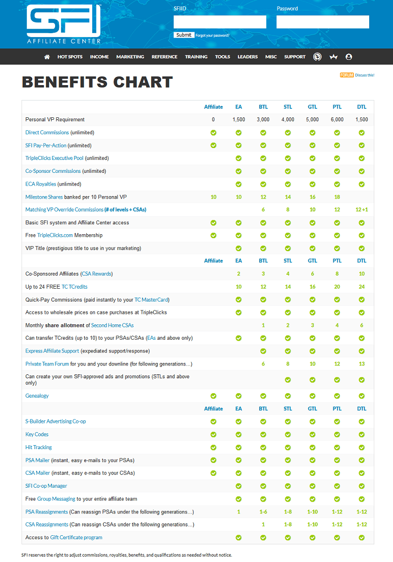 SFI Review - Is SFI Scam and an MLM Program - The Usual Stuff